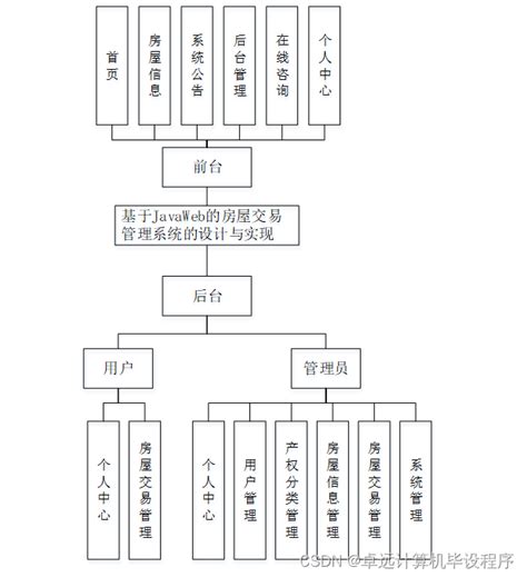 【附源码】基于javaweb的房屋交易管理系统的设计与实现c6ay19计算机毕设ssmjavaweb课设源码 Csdn博客