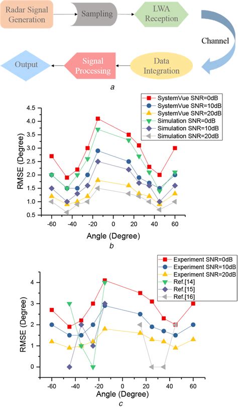 systemvue simulation platform a schematic diagram b comparison