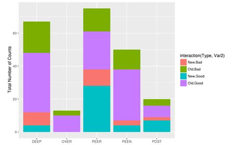 R Stacked Barchart With Three Categorical And One Numrical Columns Stack Overflow
