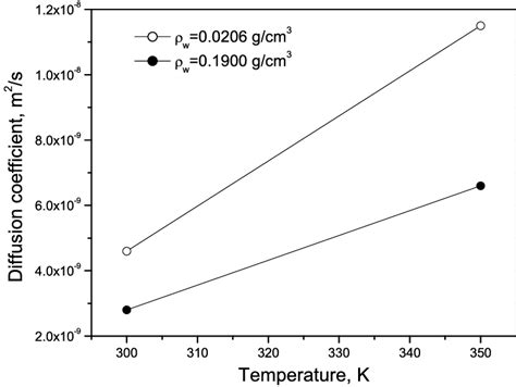 The Diffusion Coefficient Of Water Molecules Confined In Silica Gel
