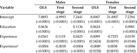 Ols And Iv 2sls Estimation Results Sindh Download Scientific Diagram