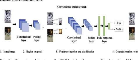 Figure 1 From Forest Fire Detection Using A Low Complex Convolutional