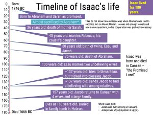 Timeline Of Isaac S Life Bible Tales Online