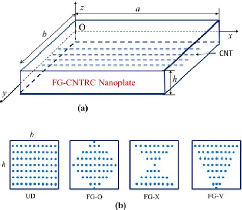 Figure 1 From Vibration Analysis Of Functionally Graded Carbon Nanotubes Reinforced Composite