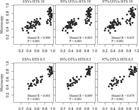 Mantel Correlation Plots Between Microscopy Data And Metabarcoding