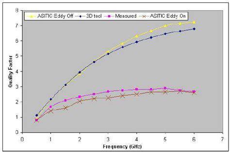 Quality Factor Versus Frequency Download Scientific Diagram