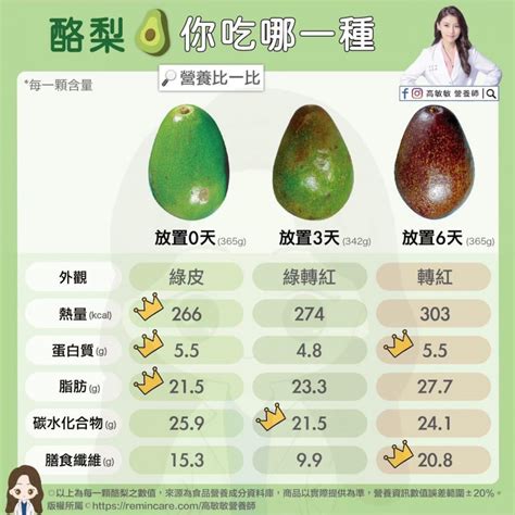 如何判斷酪梨的熟度？營養師傳授2招成功率超高的小撇步，不是顏色深了就能吃 風傳媒