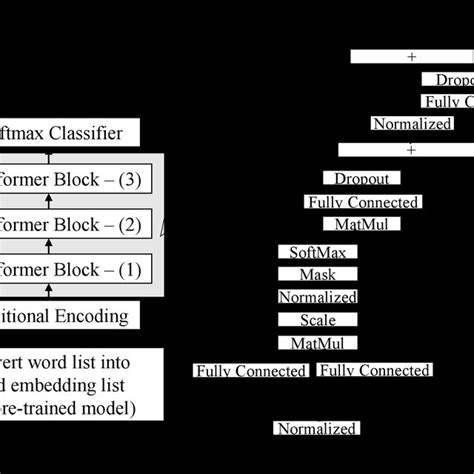 Structure Of Transformer Networks Download Scientific Diagram