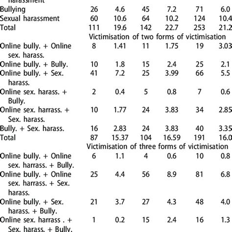 Absolute And Relative Frequency Of Victimisation Download Scientific Diagram