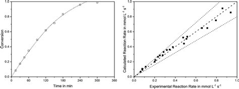 Comparison Of The Experimental Data Squares With The Model Dotted