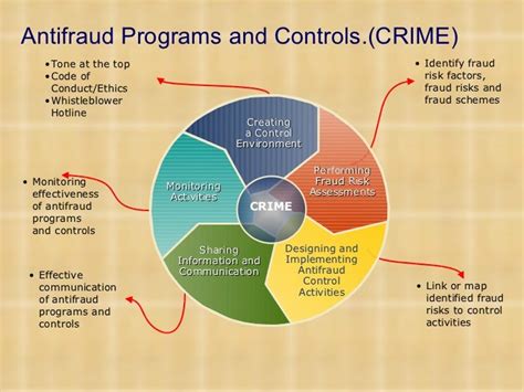 Presentation On Fraud Prevention Detection And Control