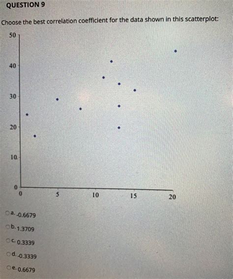 Solved QUESTION Choose The Best Correlation Coefficient Chegg
