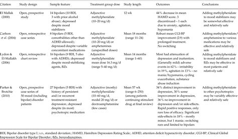 Table 1 From Use Of Adjunctive Stimulants In Adult Bipolar Depression Semantic Scholar