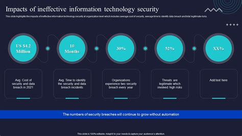 impacts of ineffective information technology security enabling automation in cyber security