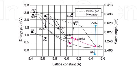 Figure 1 From Design And Development Of Two Dimensional Strained Layer Superlattice Sls