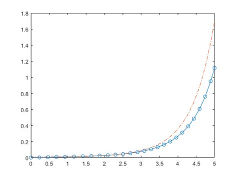 Ode23s スティッフ微分方程式の求解 — 低次数法 Matlab