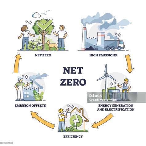 순 제로 및 Co2 탄소 배출 중립성 대상 행동 개요 다이어그램 석탄에 대한 스톡 벡터 아트 및 기타 이미지 석탄 0 탄소 중립 Istock