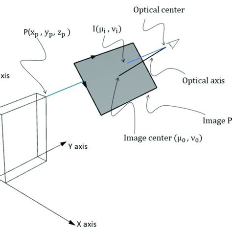 graphical representation a 3d world point p is projected onto a 2d download scientific diagram