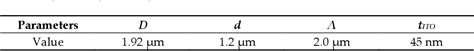 Table 1 From Temperature Magnetic Field Dual Parameter Sensor Based On Circular Lattice Photonic