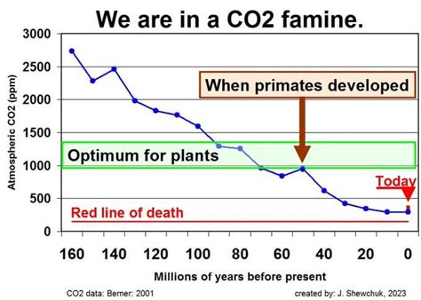 140 Million Year Trend Of Dangerously Decreasing Co2 For The Last 140