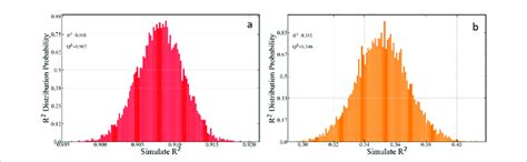 The Results Of 10000 Times Monte Carlo Simulation Based On The T Download Scientific Diagram