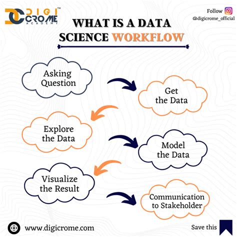 Data Science Workflow Rdatascienceindia
