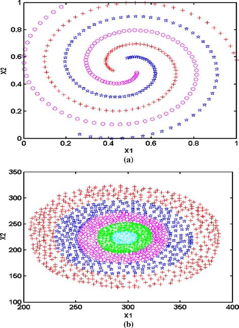 Figure 1 From Discriminant Analysis For Fast Multiclass Data Classification Through Regularized