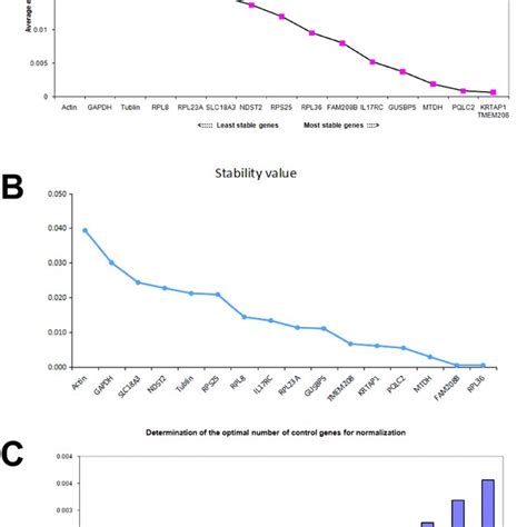 Identifying Reference Genes For Normalizing Mrna Expression In Aspirin Download Scientific