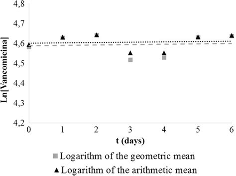 Logarithmic Representation Of The Degradation Kinetics Of Vancomycin In
