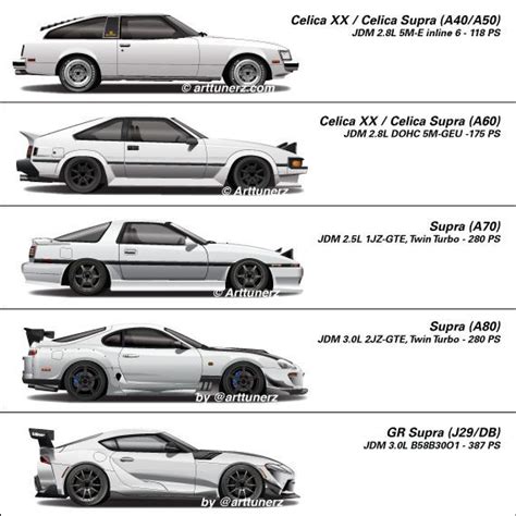 Discover The Evolution Of Toyota Supra From Classic To Modern Road
