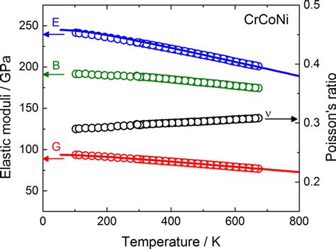 Youngs Modulus E Bulk Modulus B Shear Modulus G And Poissons