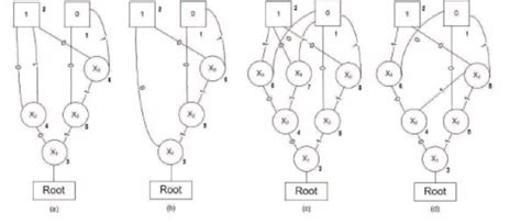 Reduction Of Binary Decision Diagrams Download Scientific Diagram