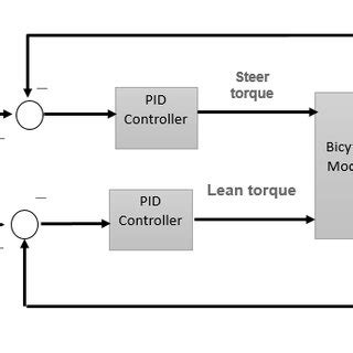 Block Diagram Design Of Controller Download Scientific Diagram
