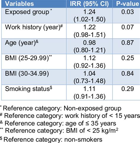 Multiple Poisson Regression Analysis Of The Association Between Download Scientific Diagram