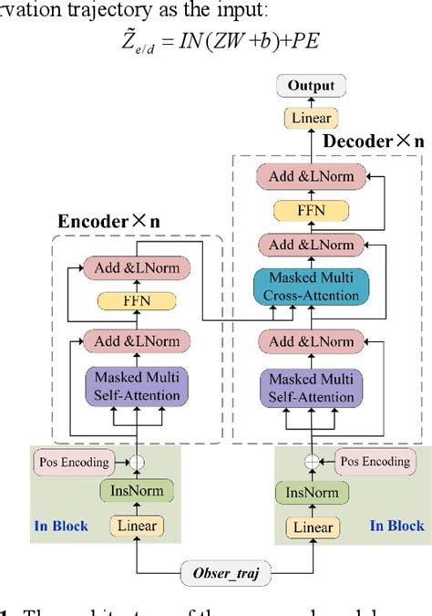 Figure 1 From Transformer Based Tracking Network For Maneuvering Targets Semantic Scholar