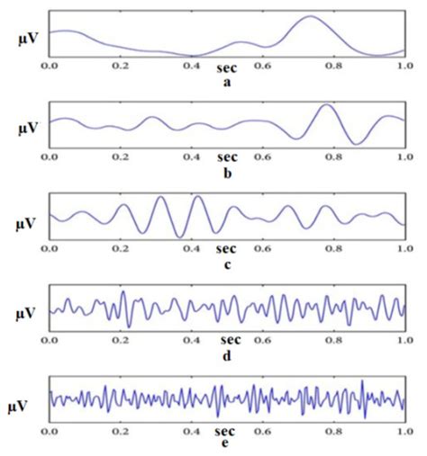Sensors Free Full Text Exploring Convolutional Neural Network Architectures For Eeg Feature