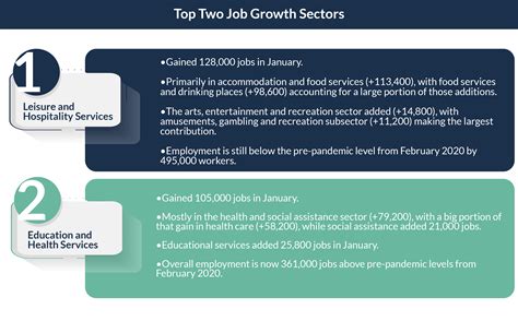 Us Job Growth Surprisingly Strong In January Realpage Analytics Blog