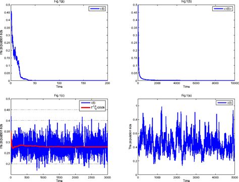 Figure 1 From Persistence And Extinction Of A Stochastic Single Species Population Model In A