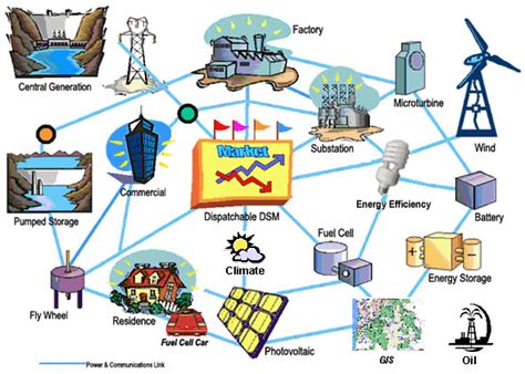 Smart Grid Technology The Power System New Technology