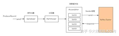 Kafka精进 Producer端核心参数及调优建议 知乎