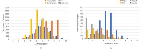 Figure 4 From Image Aesthetics Assessment Based On Hypernetwork Of Emotion Fusion Semantic Scholar