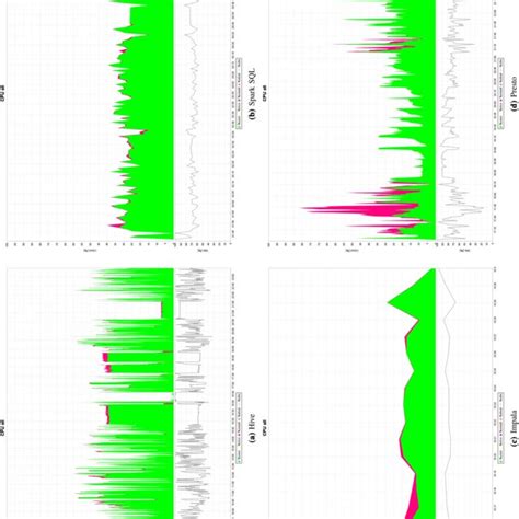 The Query Execution Times Of The Different Systems On Running Tpc Ds