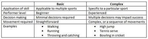 Defining Skill And Ability Physical Education For Gcseigcse Year 11