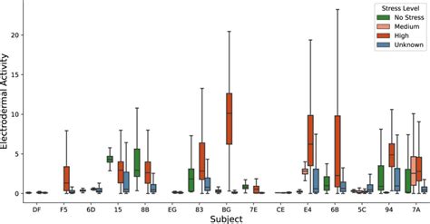 A Multimodal Sensor Dataset For Continuous Stress Detection Of Nurses In A Hospital Pmc