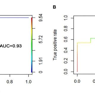 The ROC Curve Of The Predictive Model A Training Dataset B Download Scientific Diagram