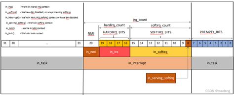 从零开始理解linux中断架构（23 中断运行临界区和占先调度 Linux 临界区 调度 Csdn博客
