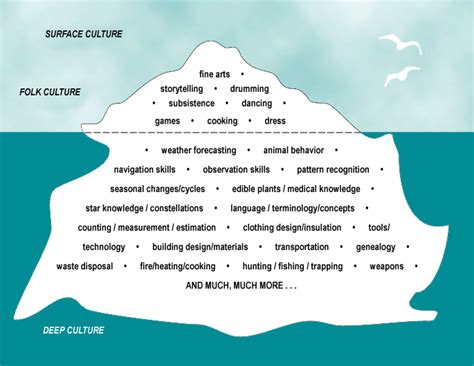 Interesting Information I Gather Along The Way Understanding The Iceberg Model And Political Analysis