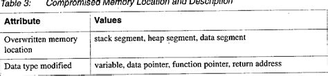 Table 3 From A Structured Approach To Classifying Security Vulnerabilities Semantic Scholar