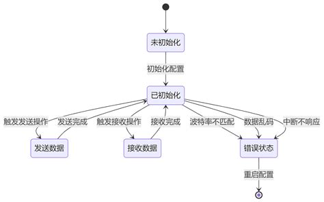 【星云 Orbit • Stm32f4】06 串口密码：usart 数据传递stm32f4串口引脚 Csdn博客