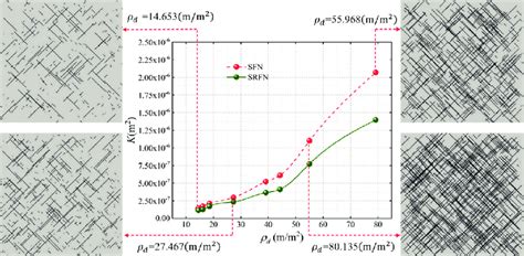 Comparison Of Permeability Between Stochastic Fracture Networks Sfns